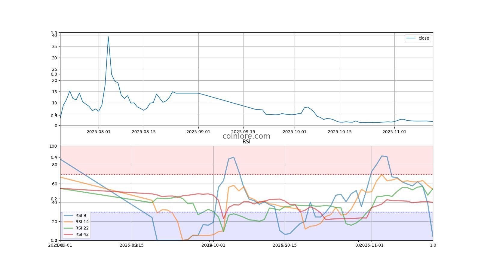 Aigang RSI indicator