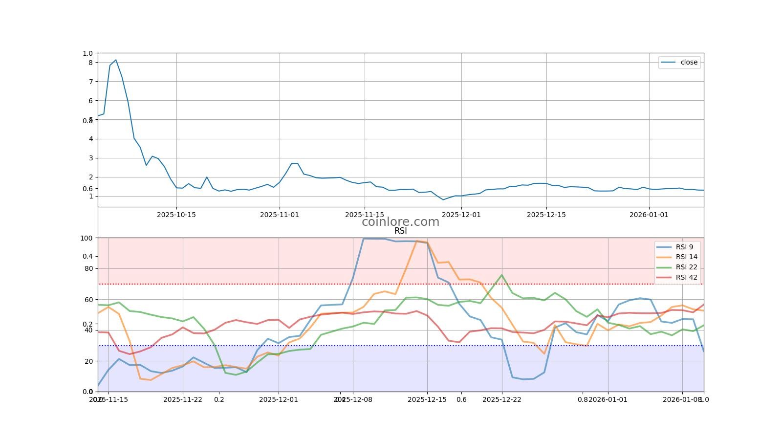 Aigang RSI indicator