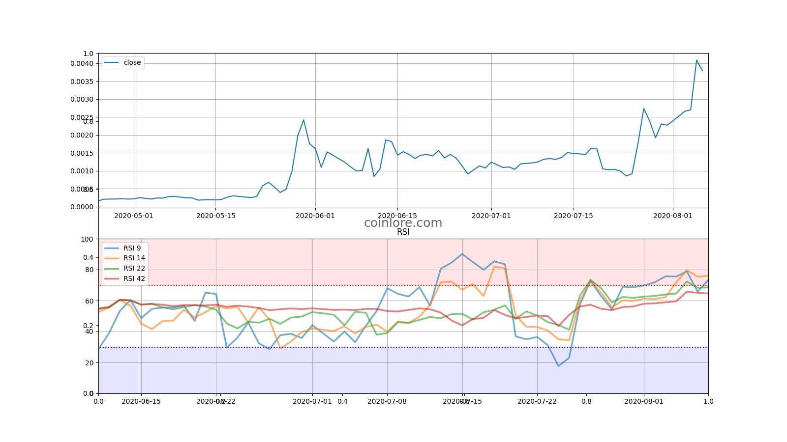 Aigang RSI indicator