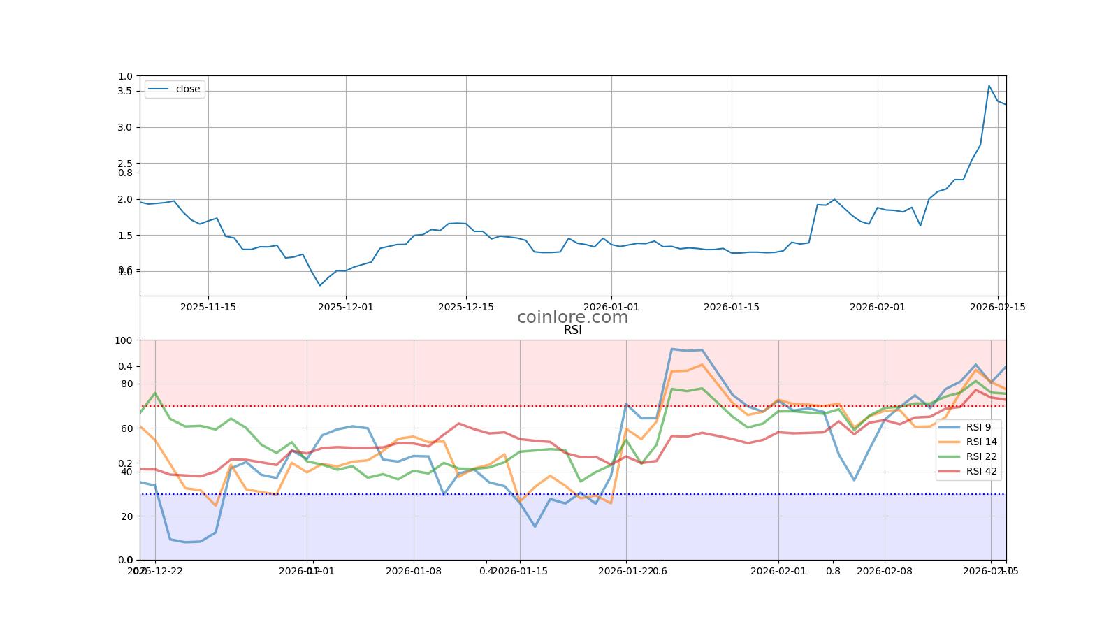 Aigang RSI indicator
