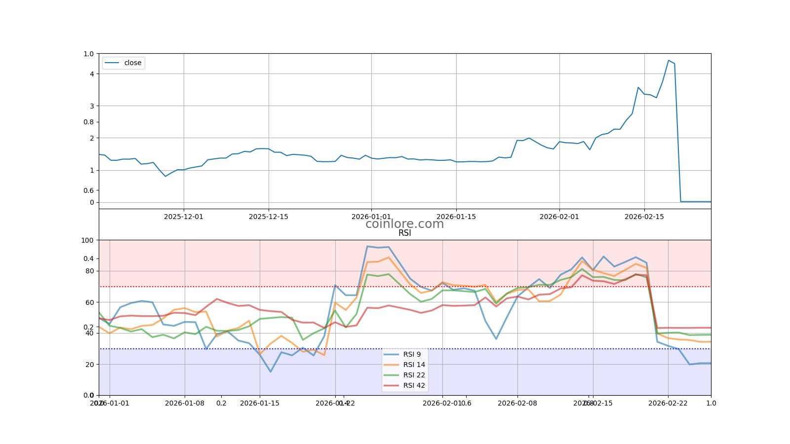 Aigang RSI indicator