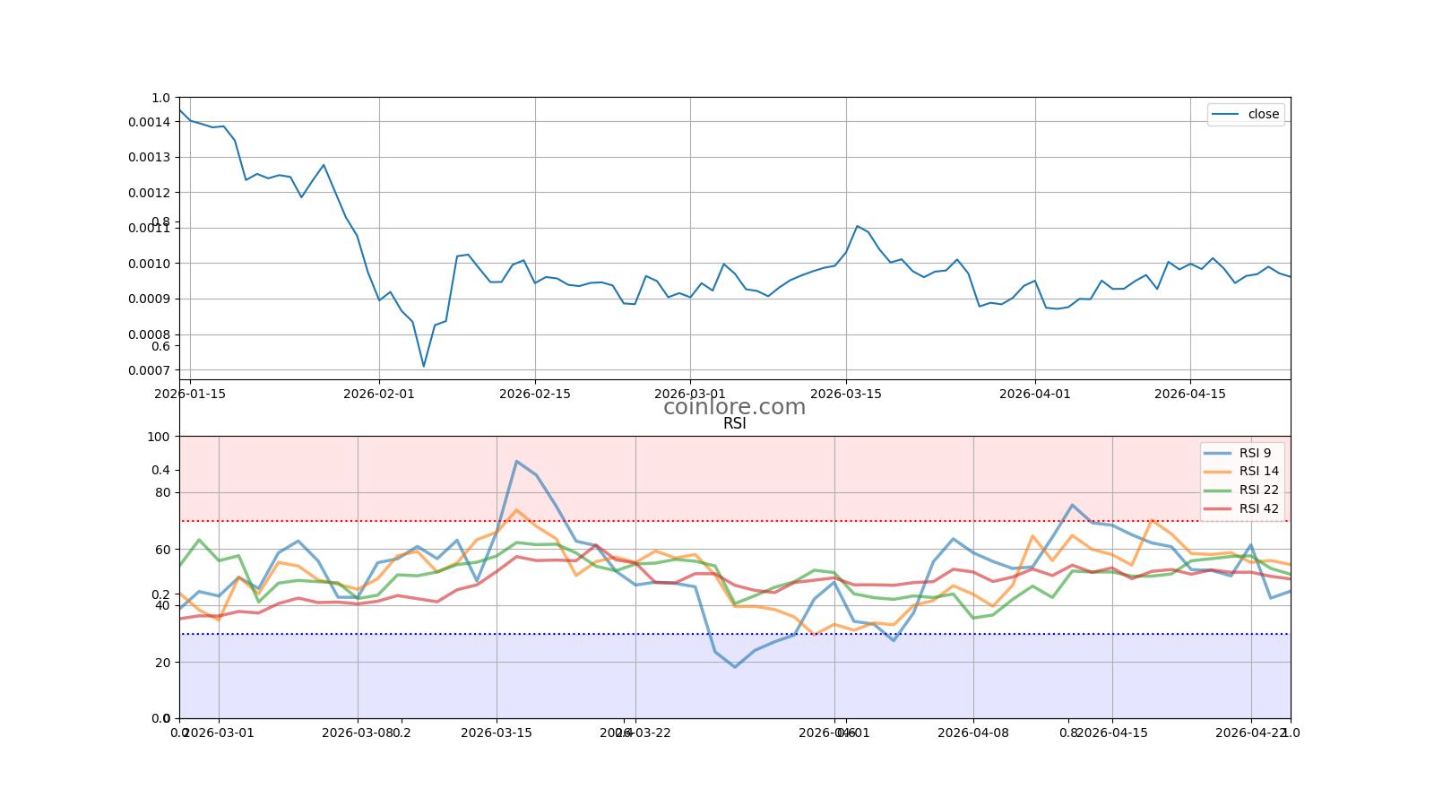 AGIX RSI indicator