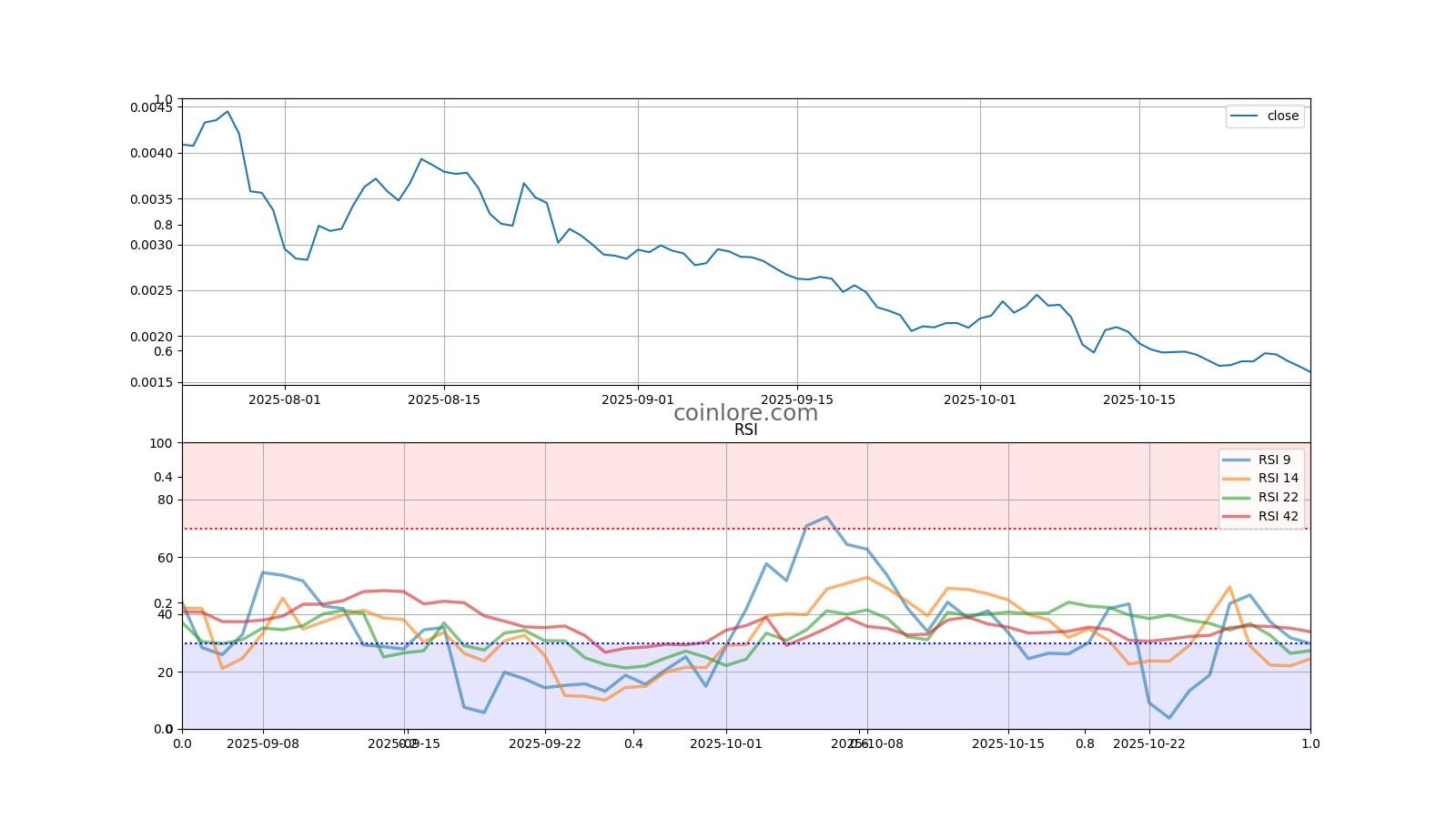 AGIX RSI indicator