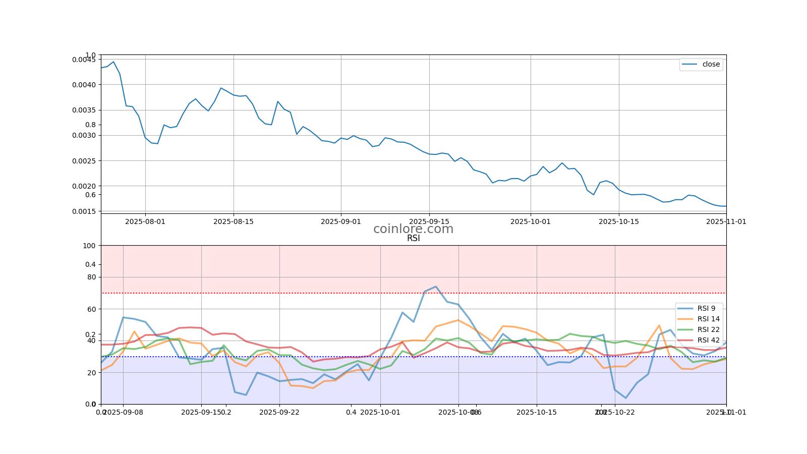 AGIX RSI indicator