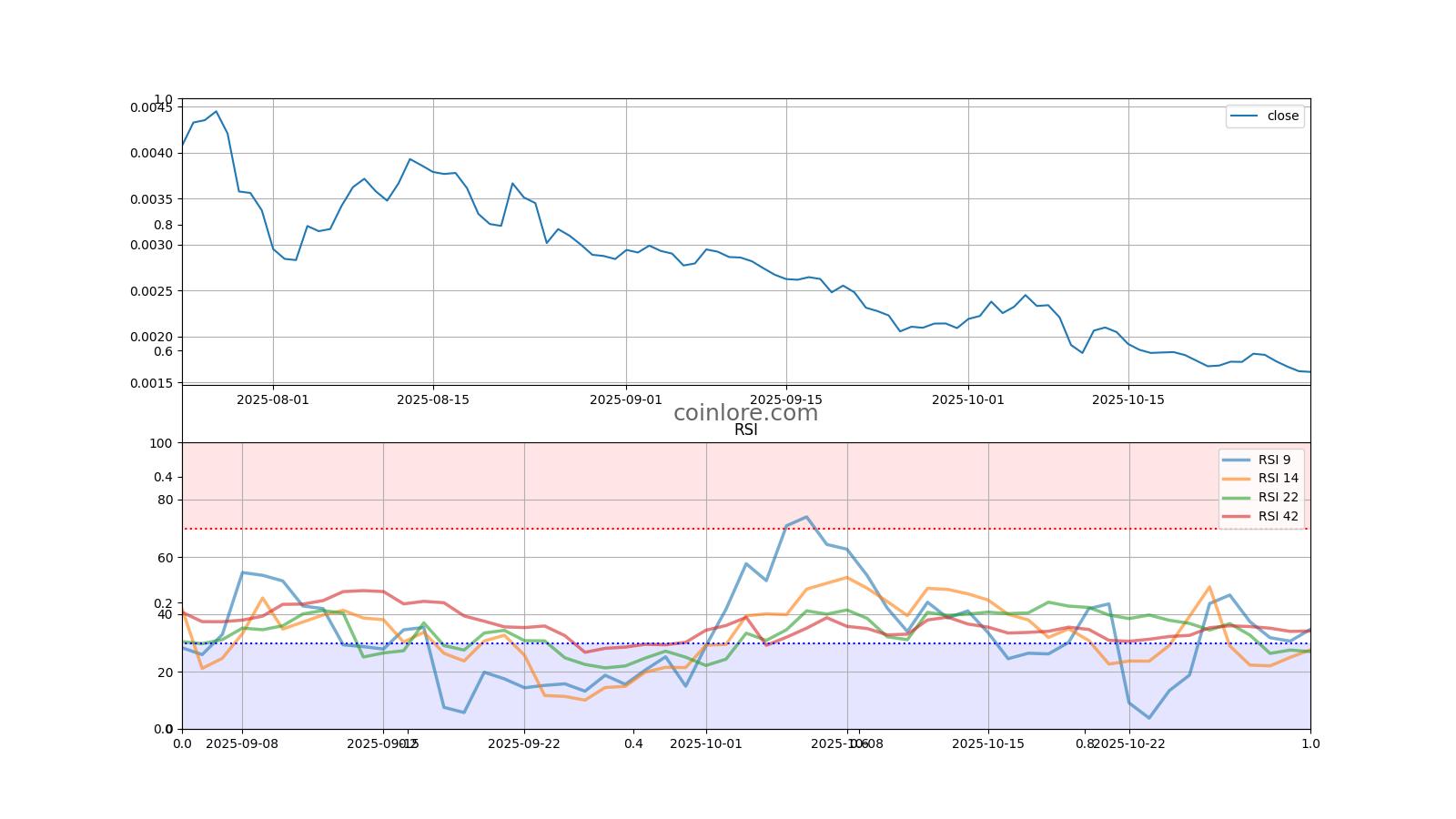 AGIX RSI indicator