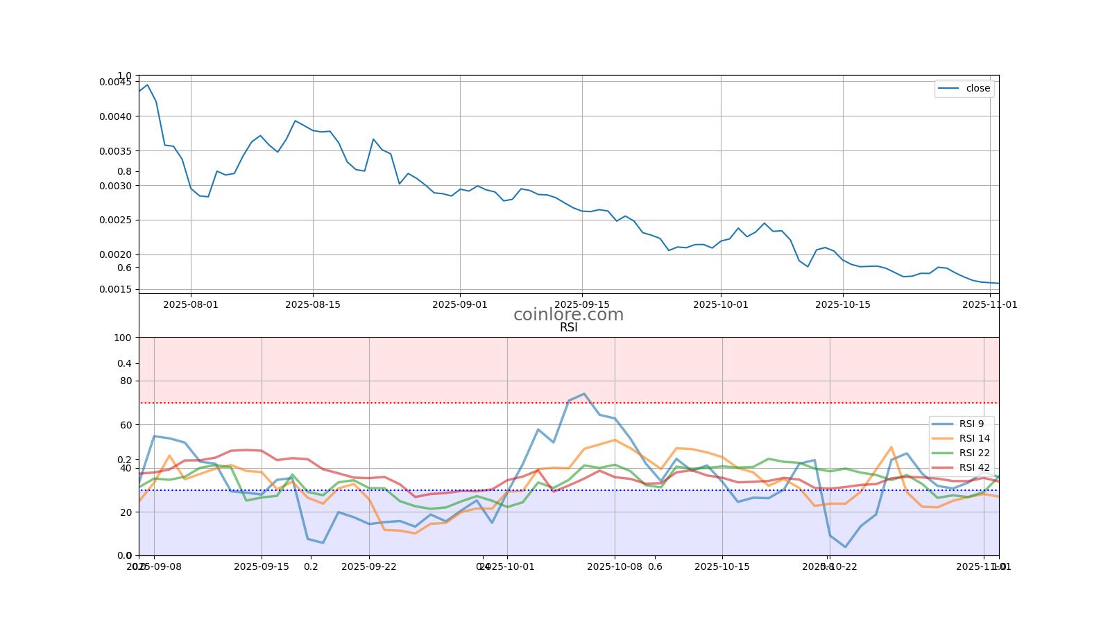 AGIX RSI indicator