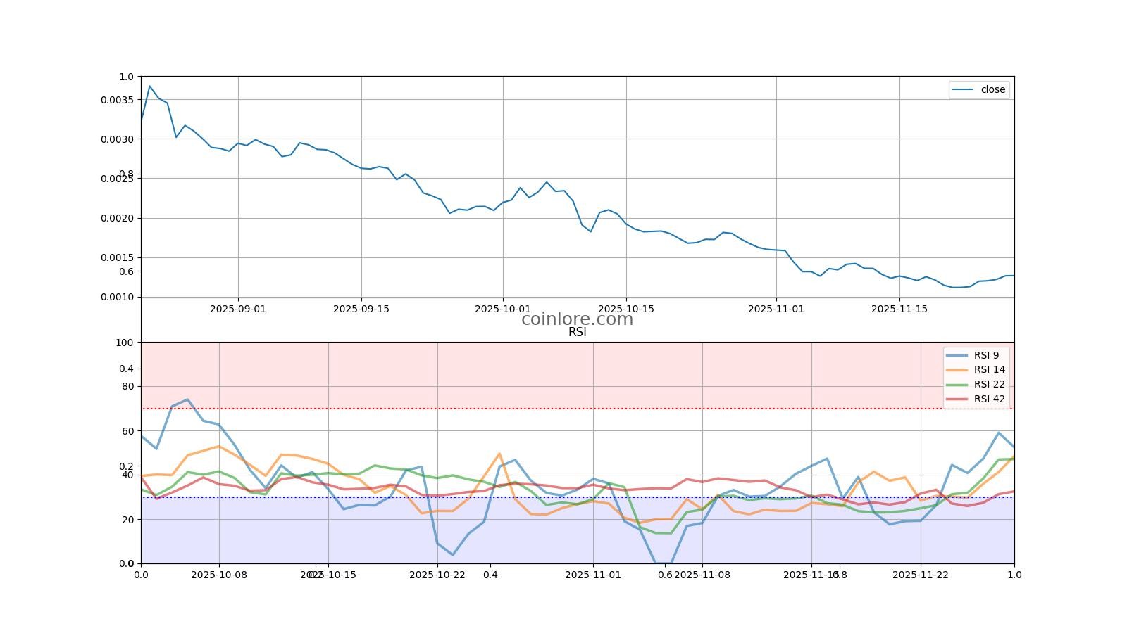 AGIX RSI indicator