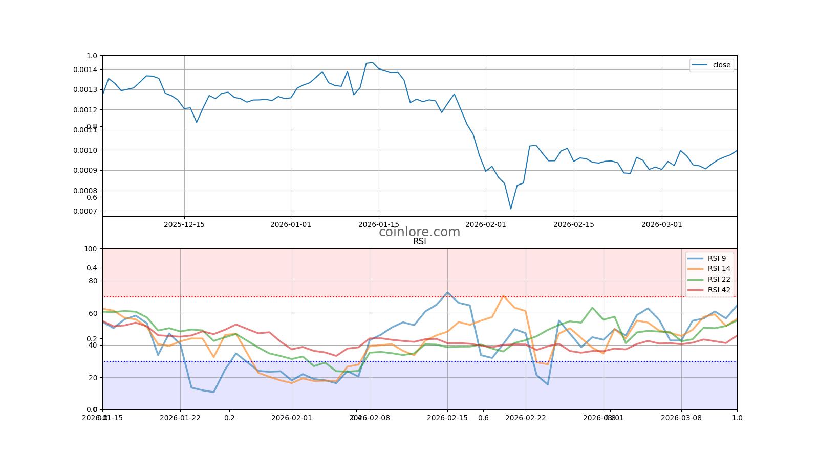 AGIX RSI indicator