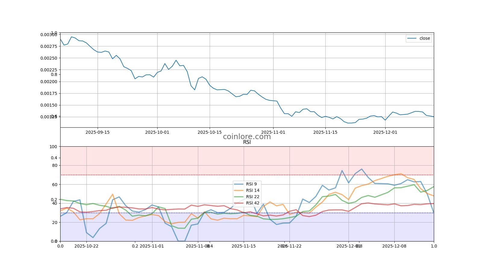 AGIX RSI indicator
