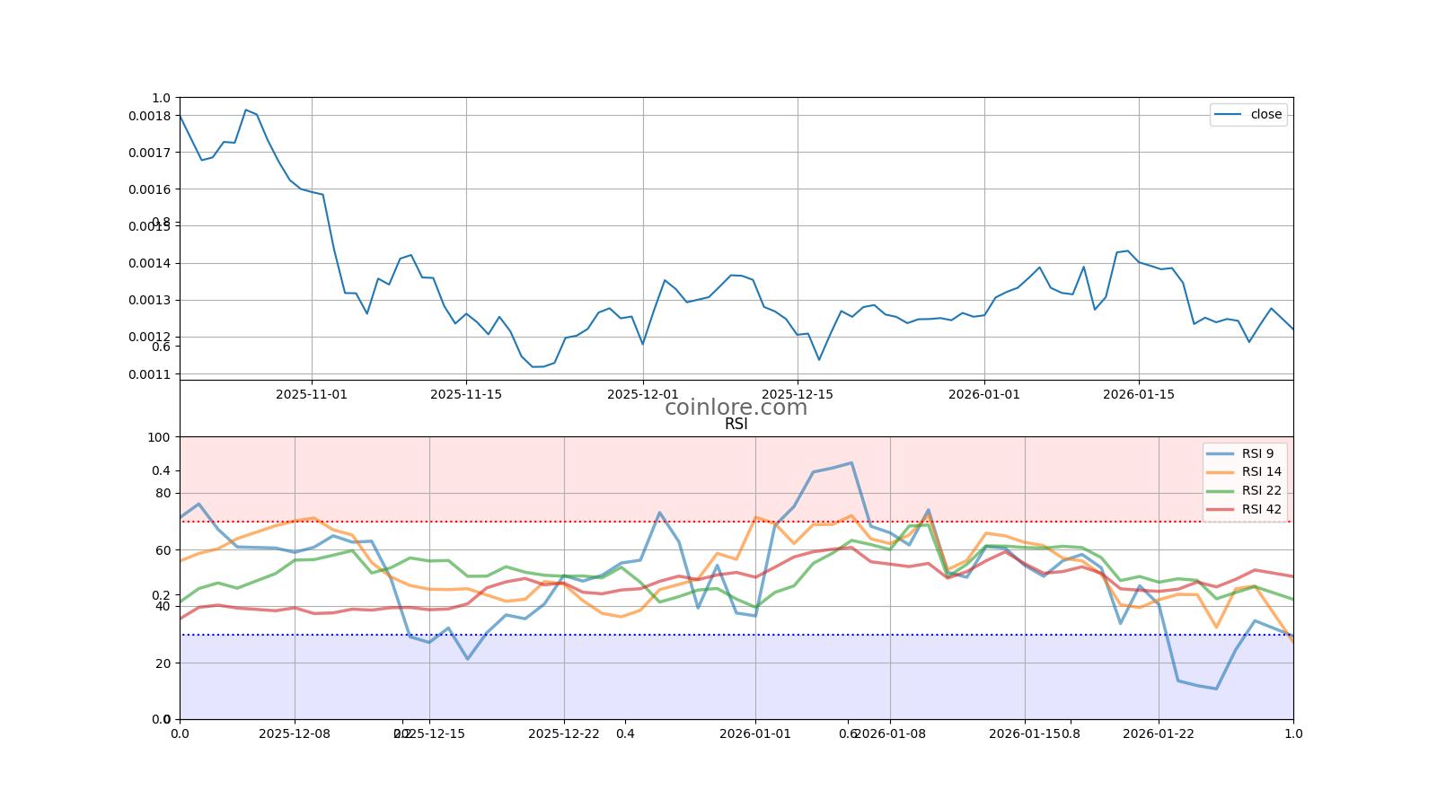 AGIX RSI indicator