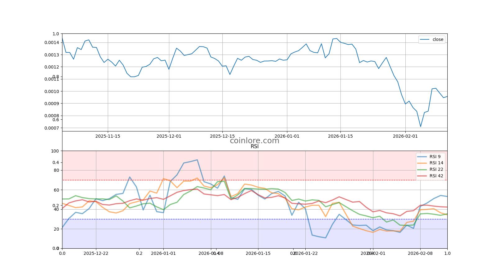 AGIX RSI indicator