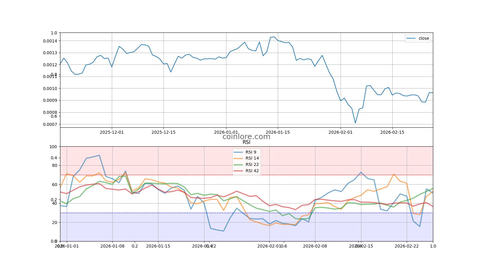 AGIX RSI indicator