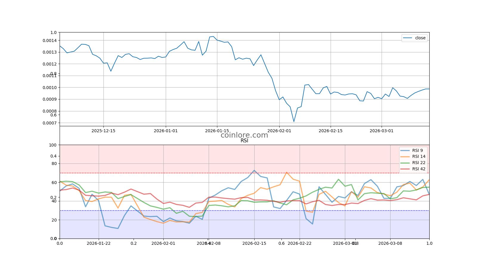 AGIX RSI indicator