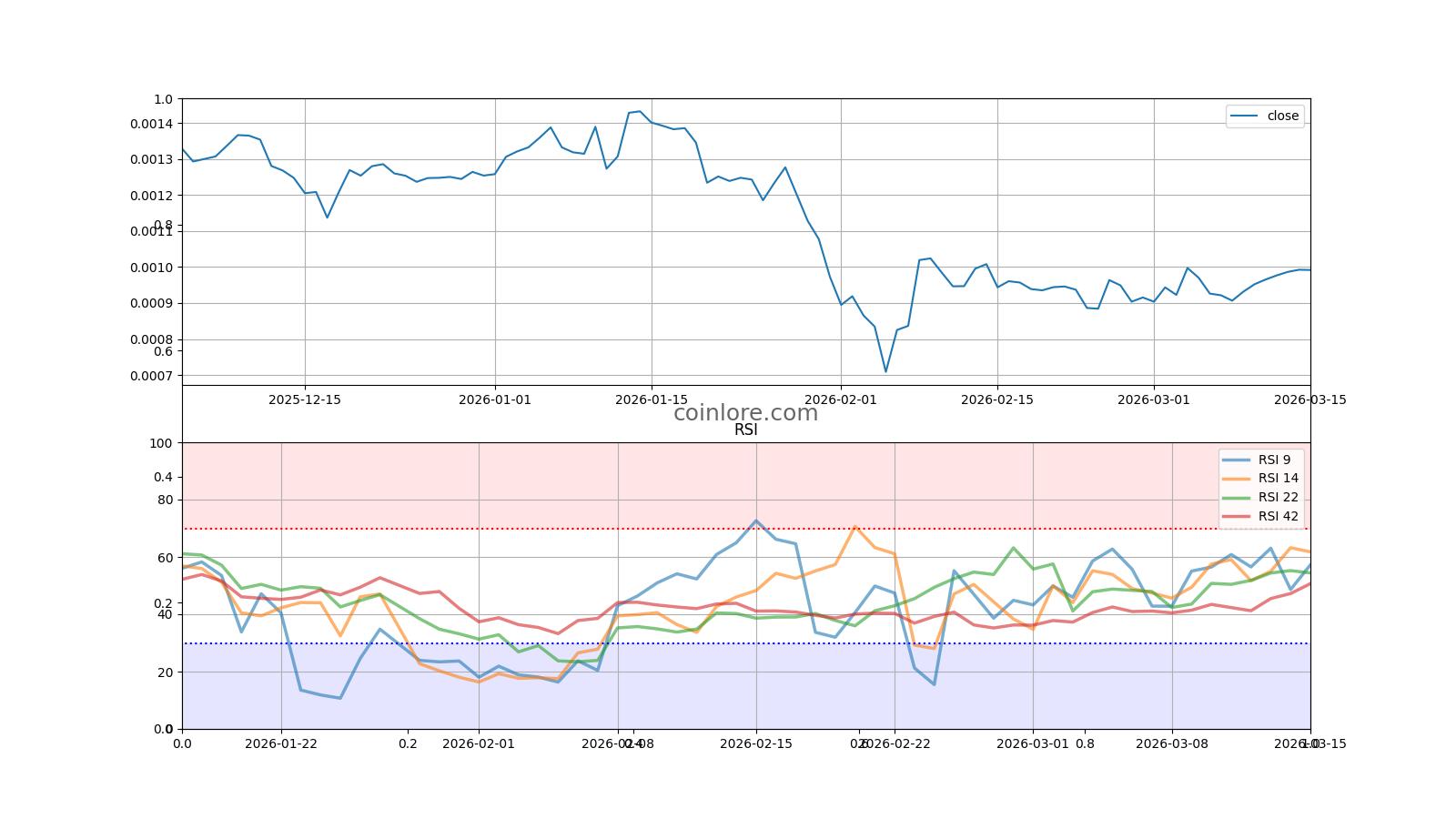 AGIX RSI indicator