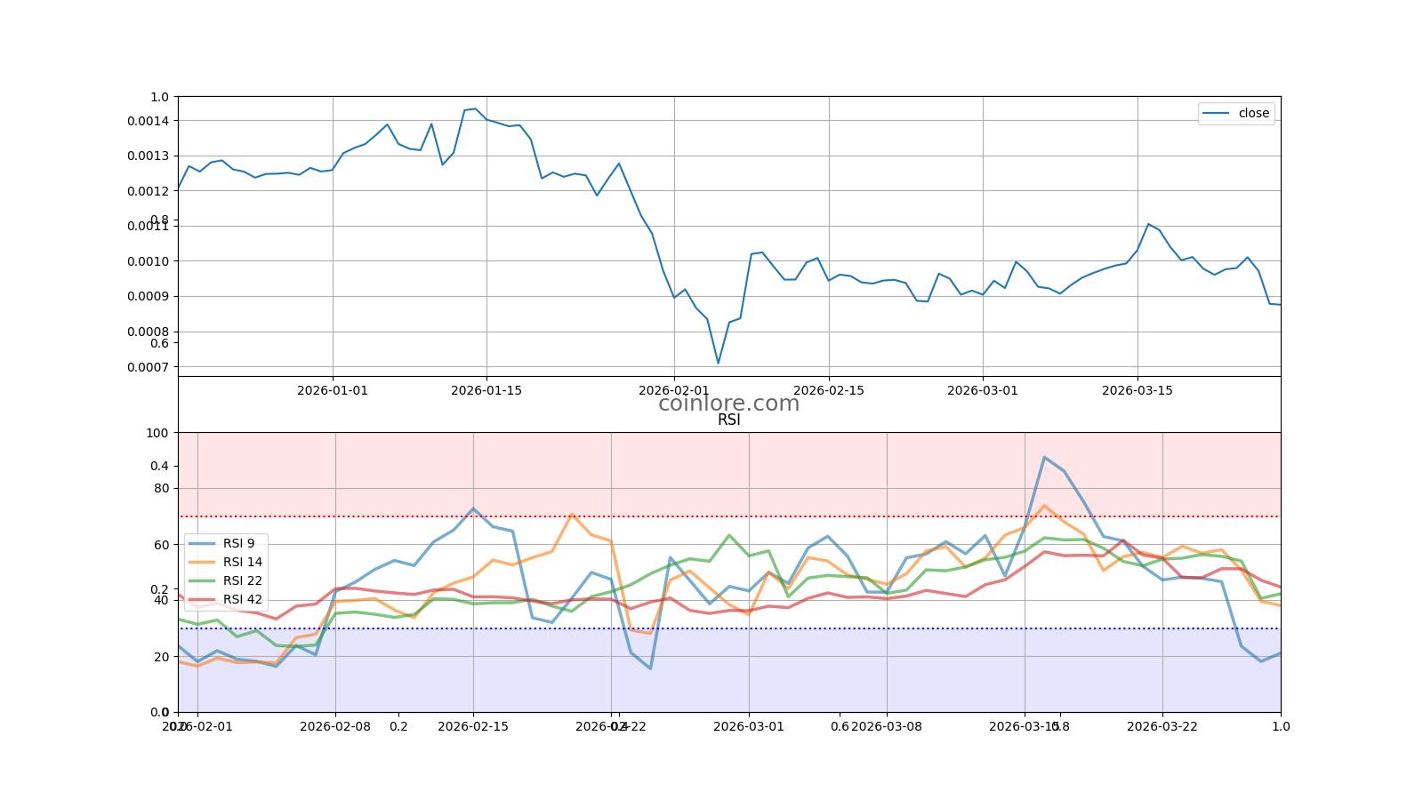 AGIX RSI indicator