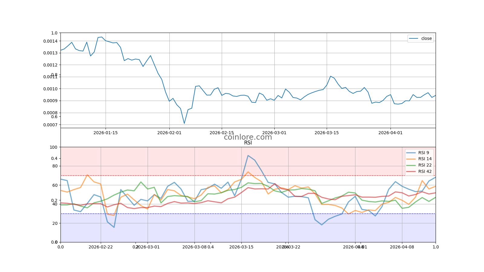 AGIX RSI indicator