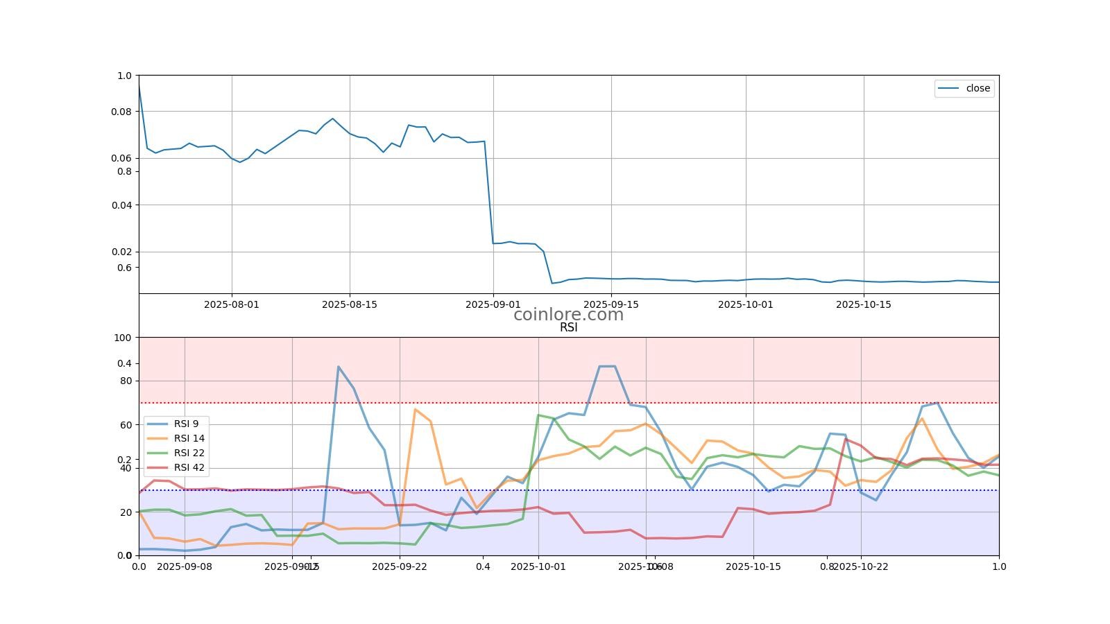 AimBot RSI indicator