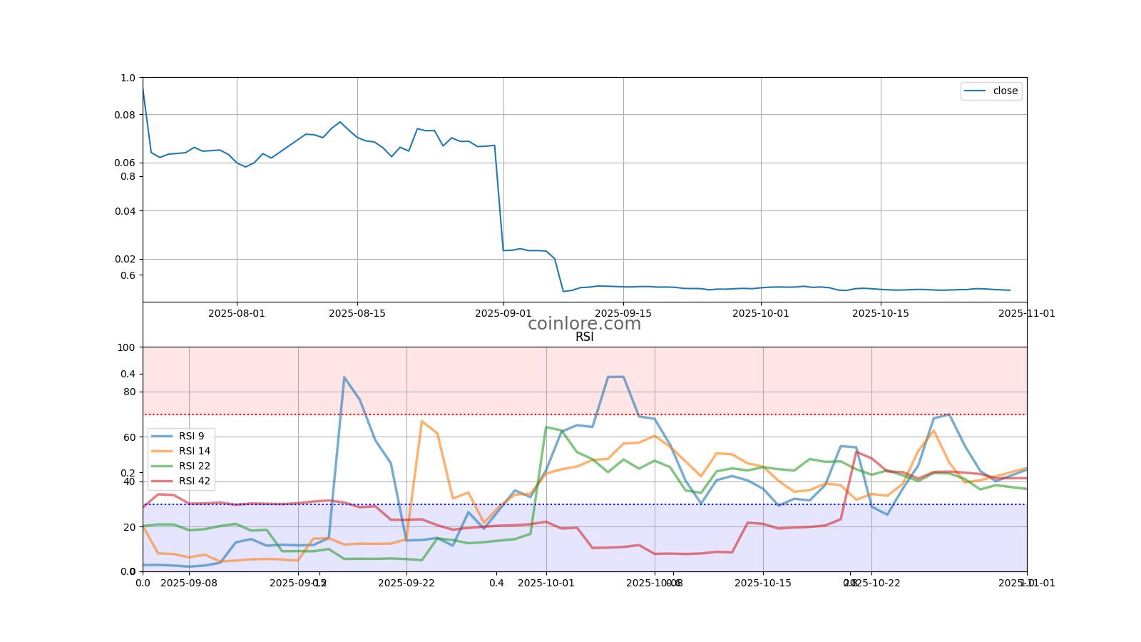 AimBot RSI indicator