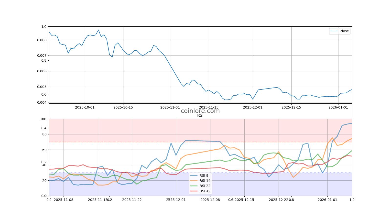 AimBot RSI indicator