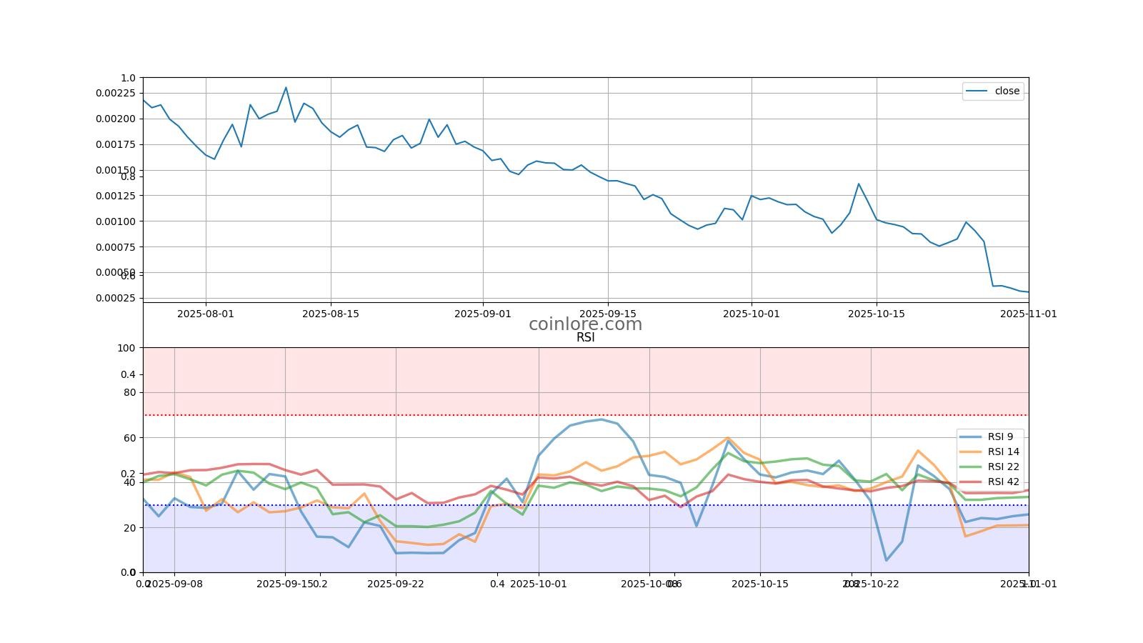 Aimonica Brands RSI indicator