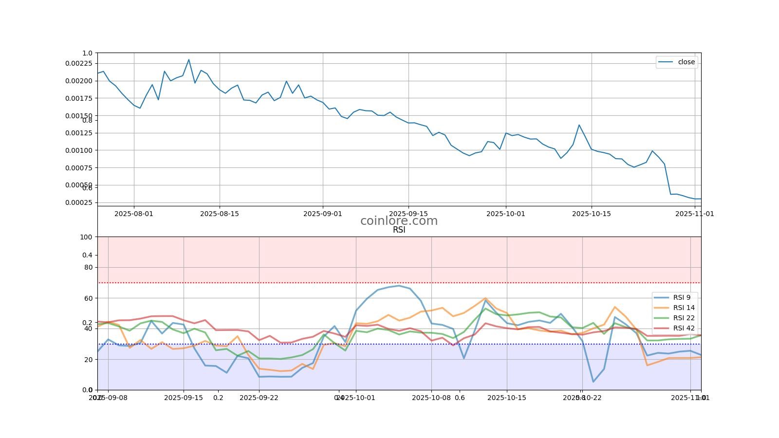 Aimonica Brands RSI indicator