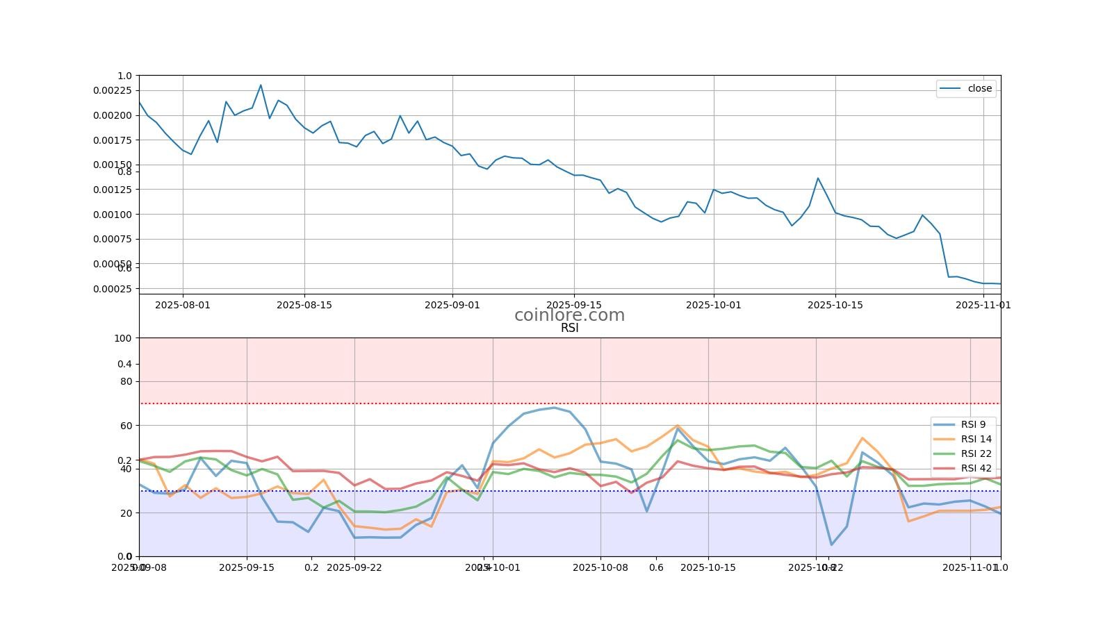 Aimonica Brands RSI indicator