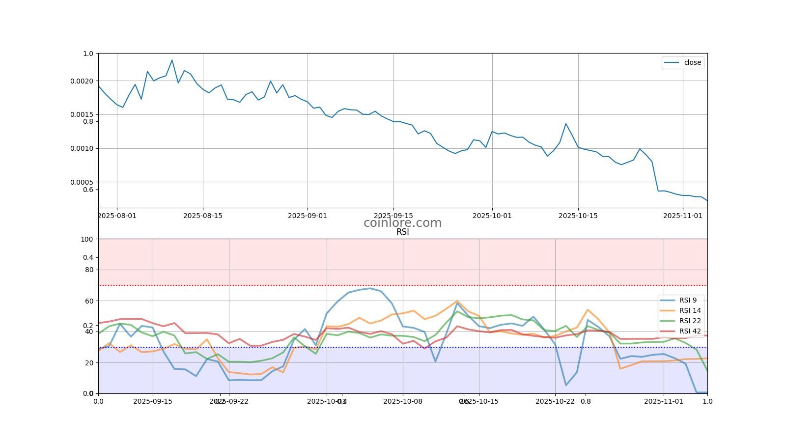 Aimonica Brands RSI indicator