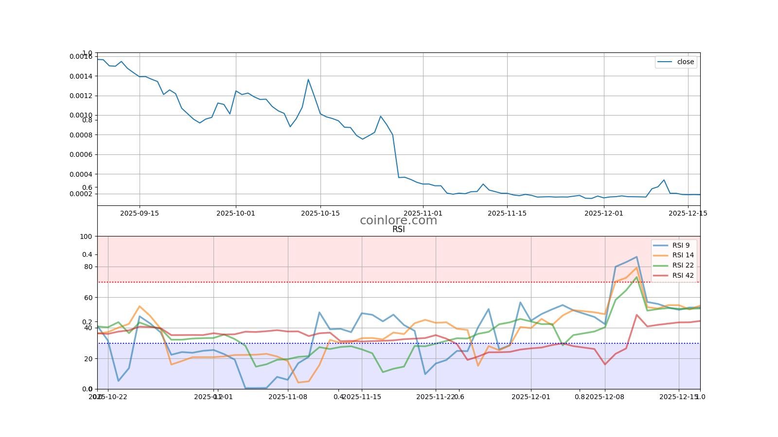 Aimonica Brands RSI indicator