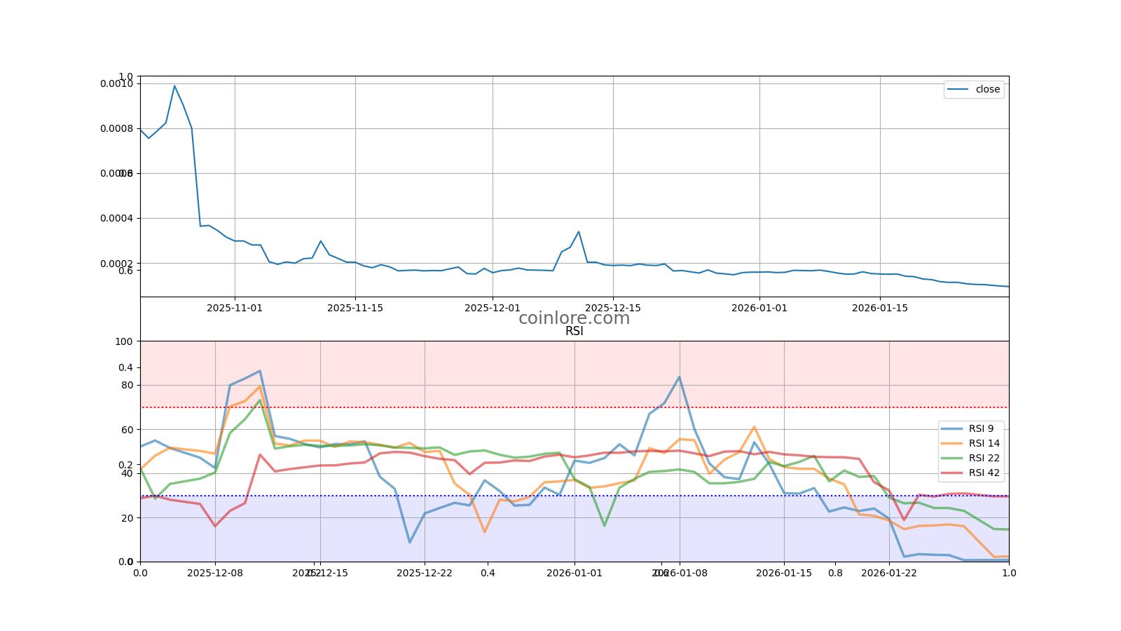 Aimonica Brands RSI indicator