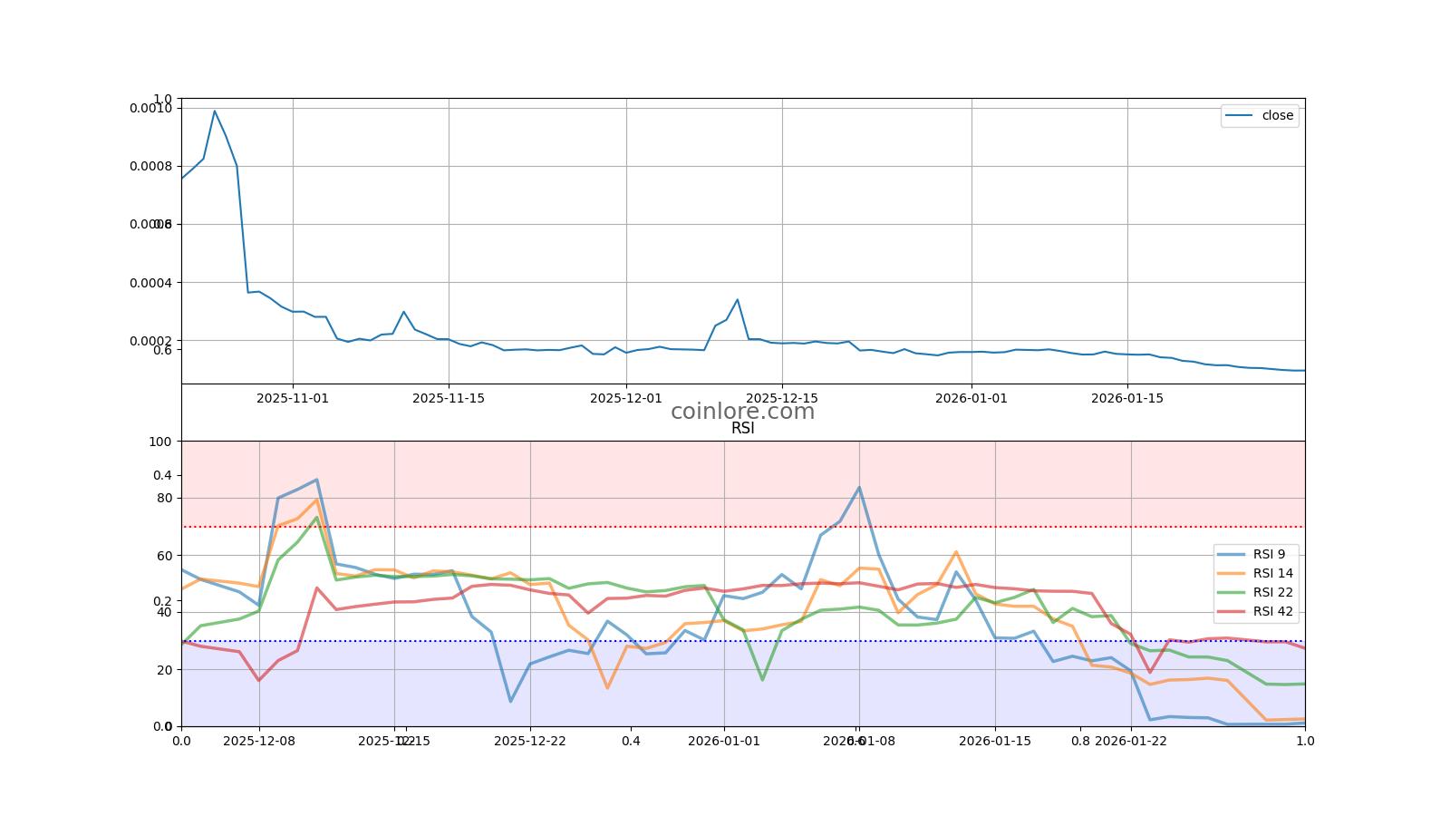 Aimonica Brands RSI indicator