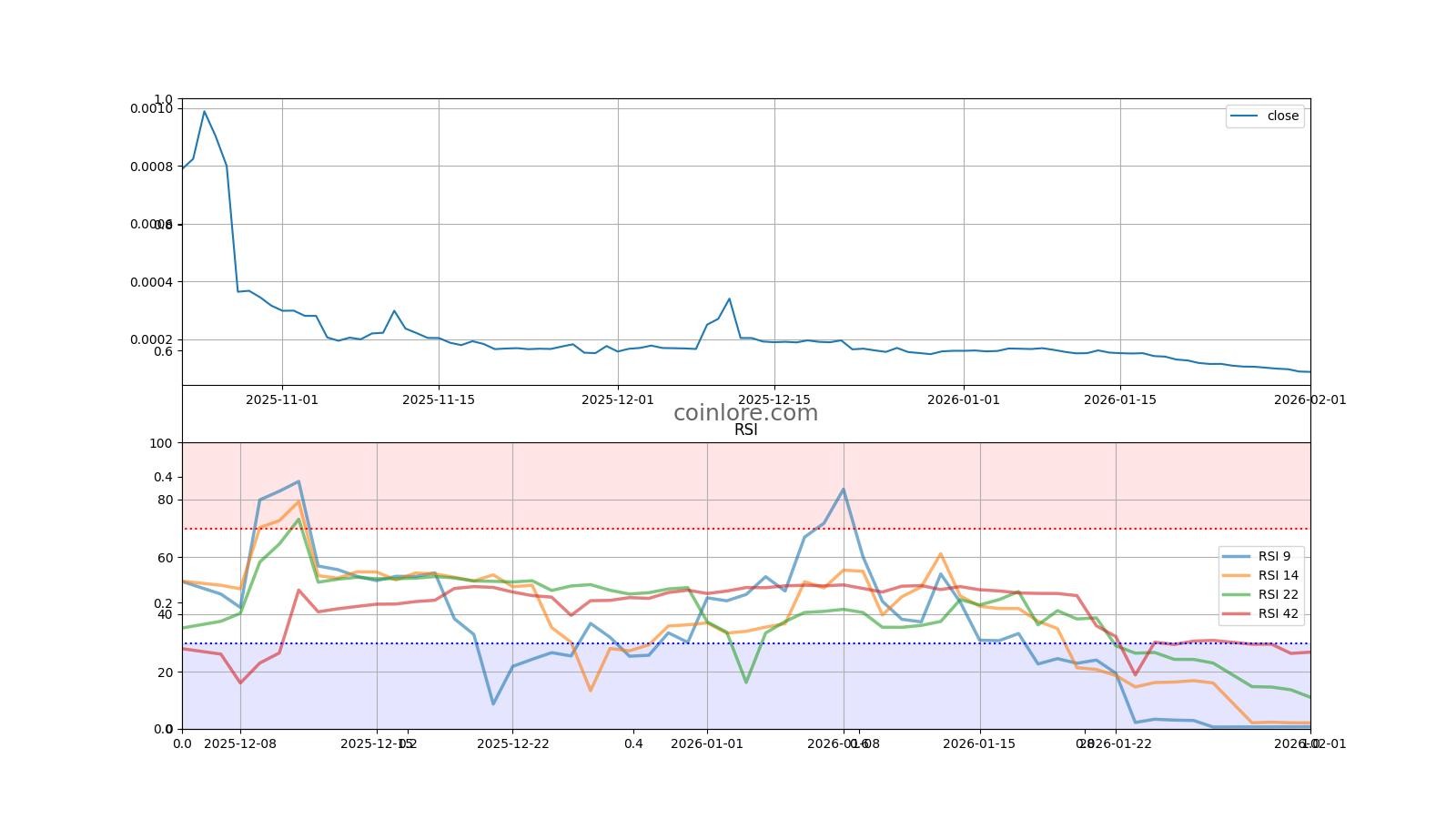 Aimonica Brands RSI indicator