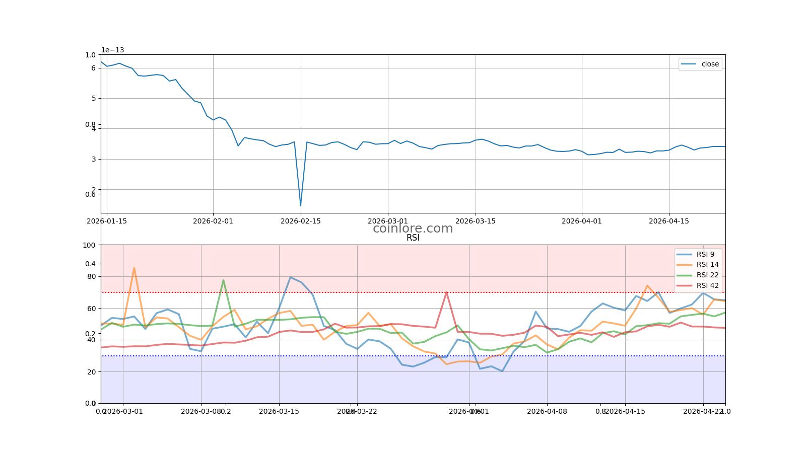Ainu Token RSI indicator