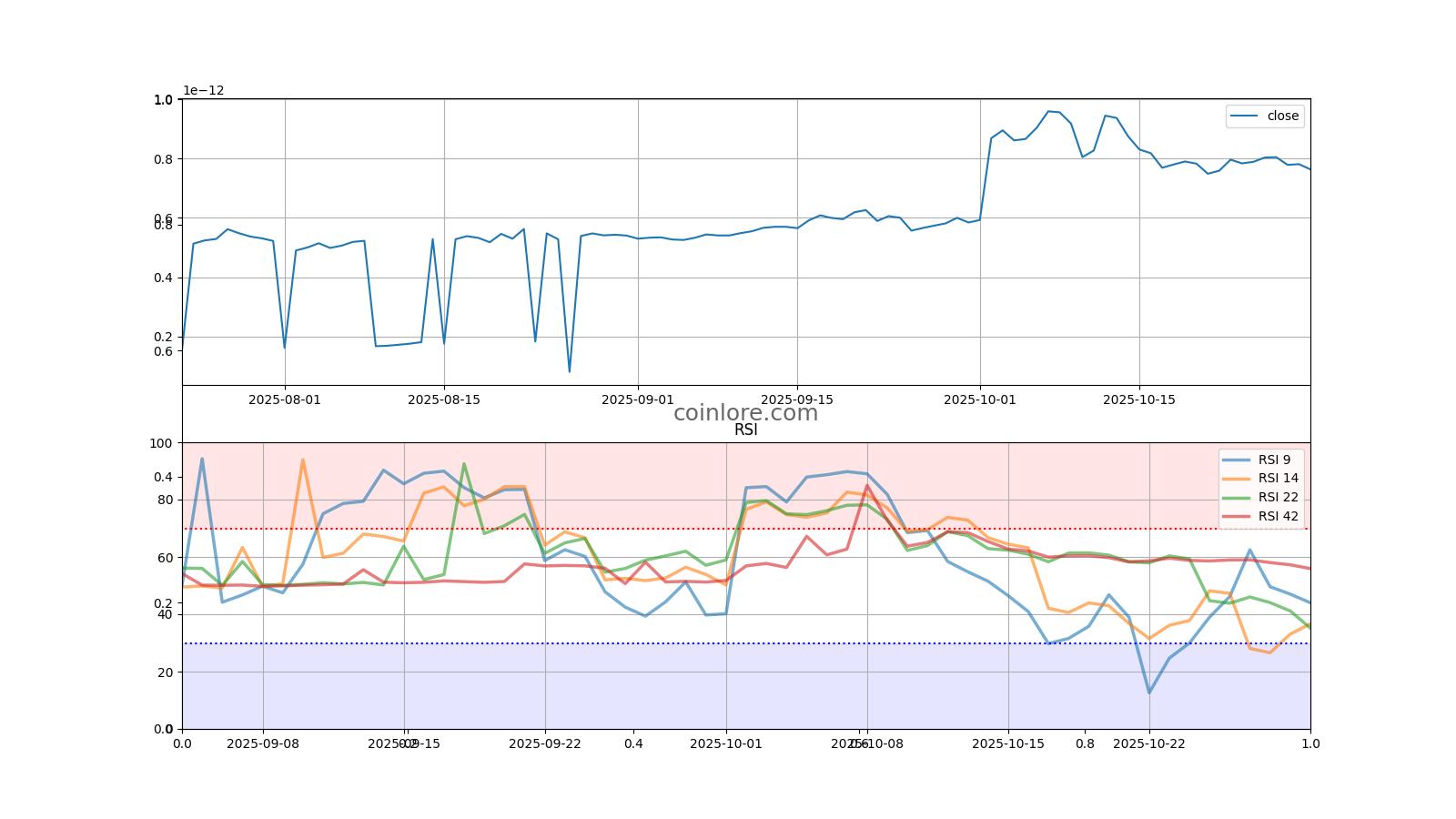 Ainu Token RSI indicator