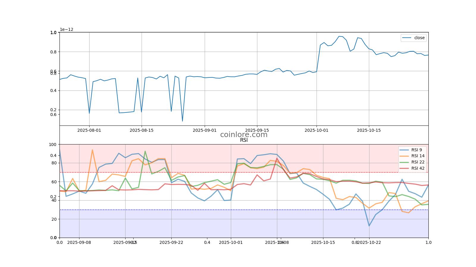 Ainu Token RSI indicator