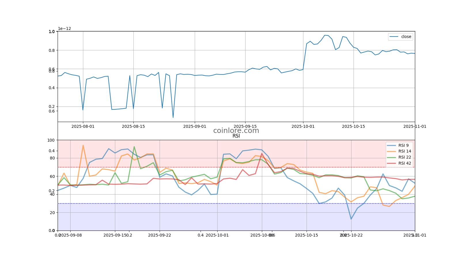 Ainu Token RSI indicator