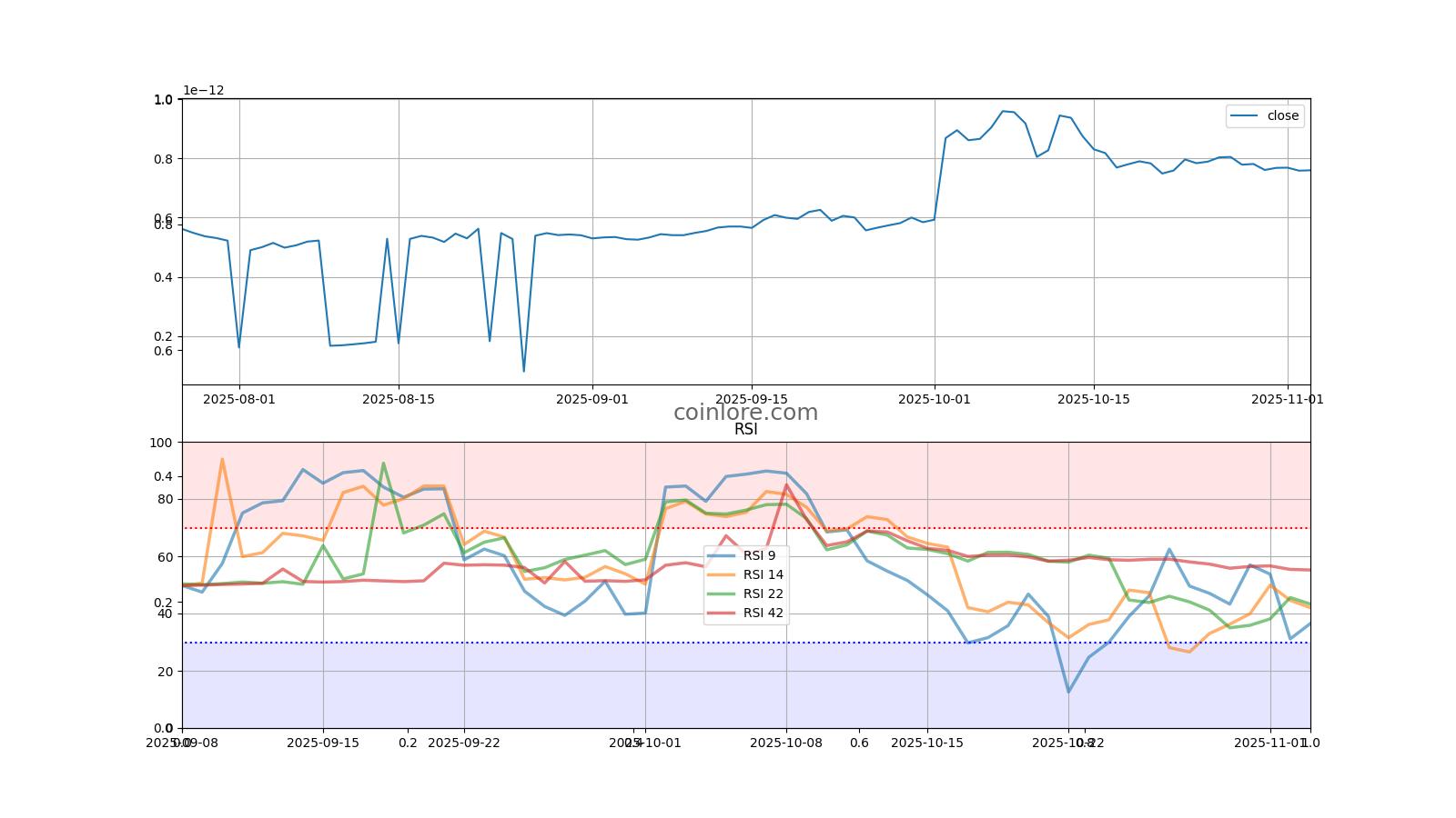 Ainu Token RSI indicator