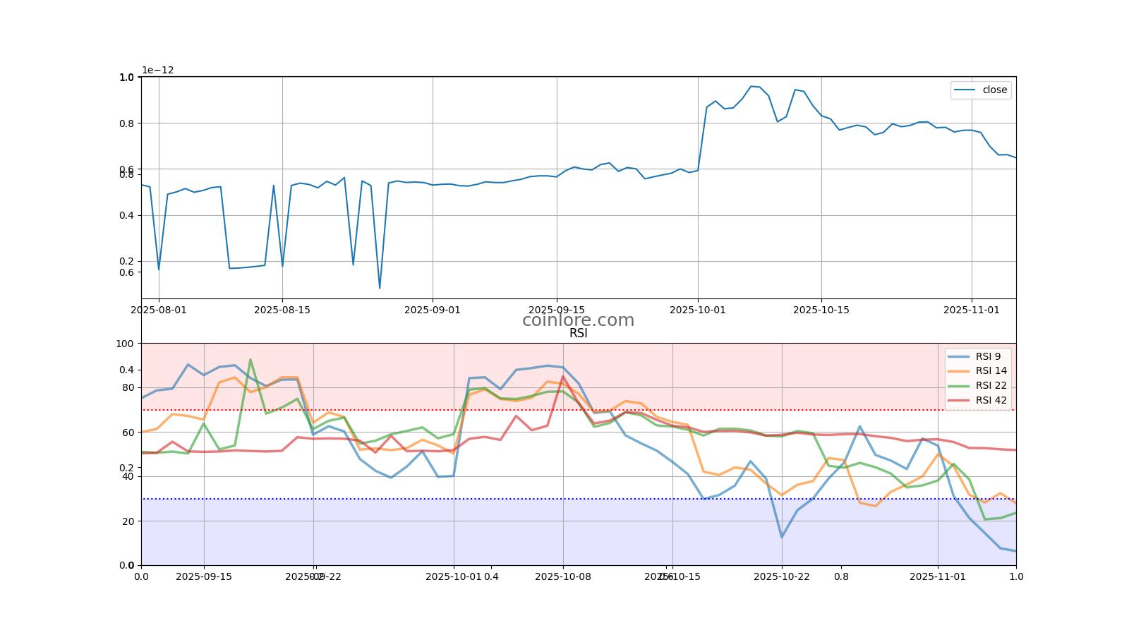 Ainu Token RSI indicator
