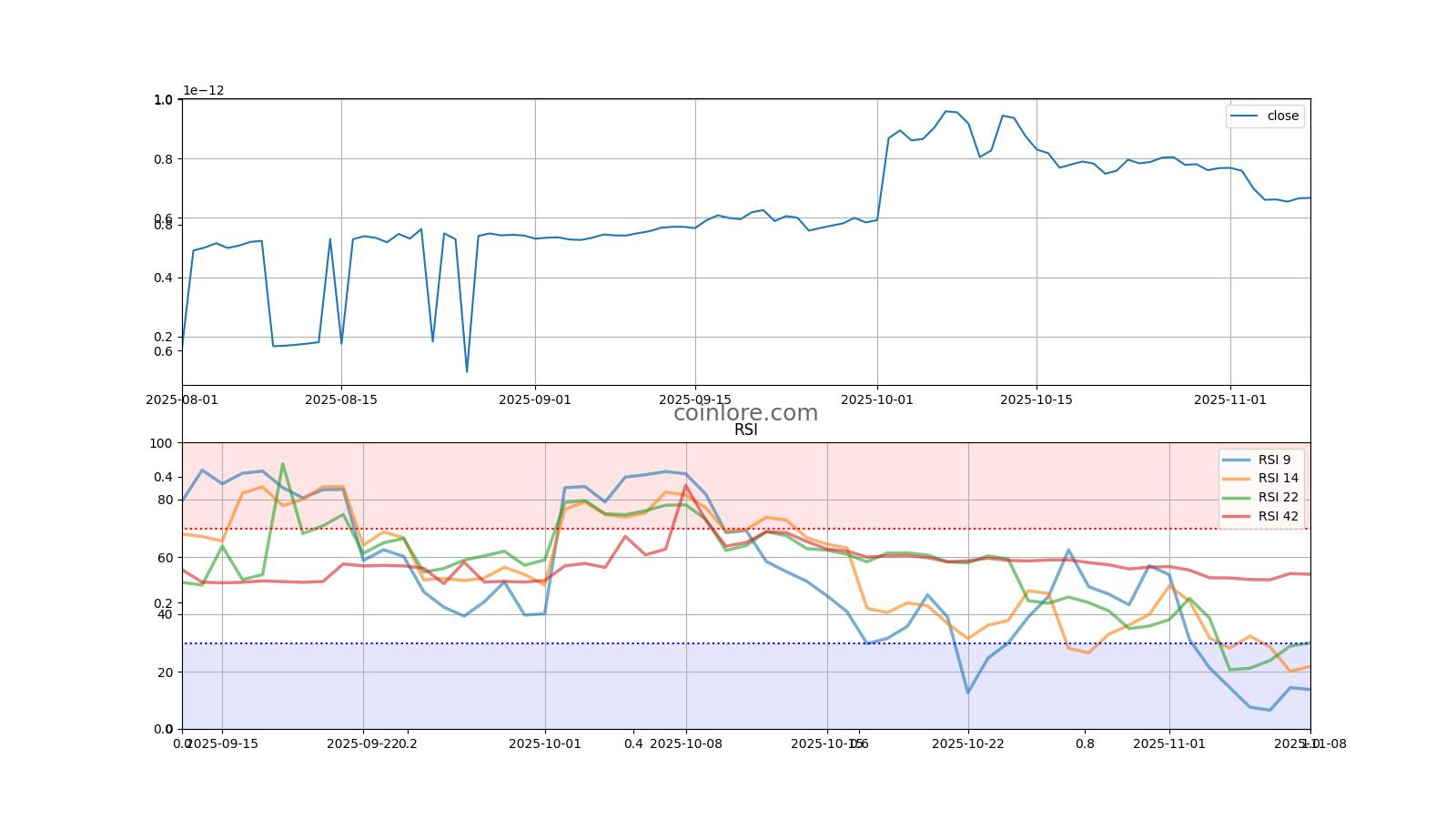 Ainu Token RSI indicator