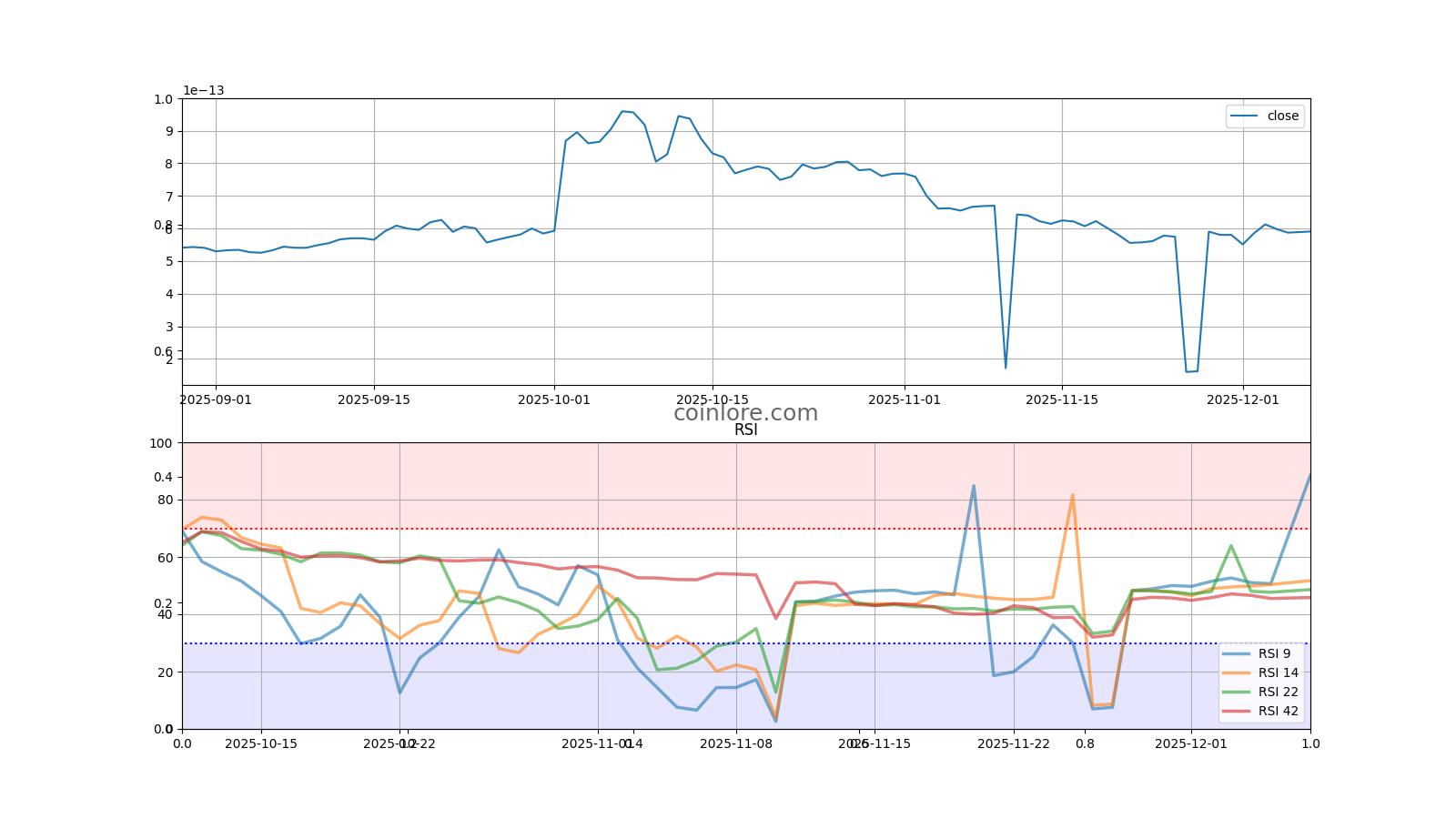 Ainu Token RSI indicator