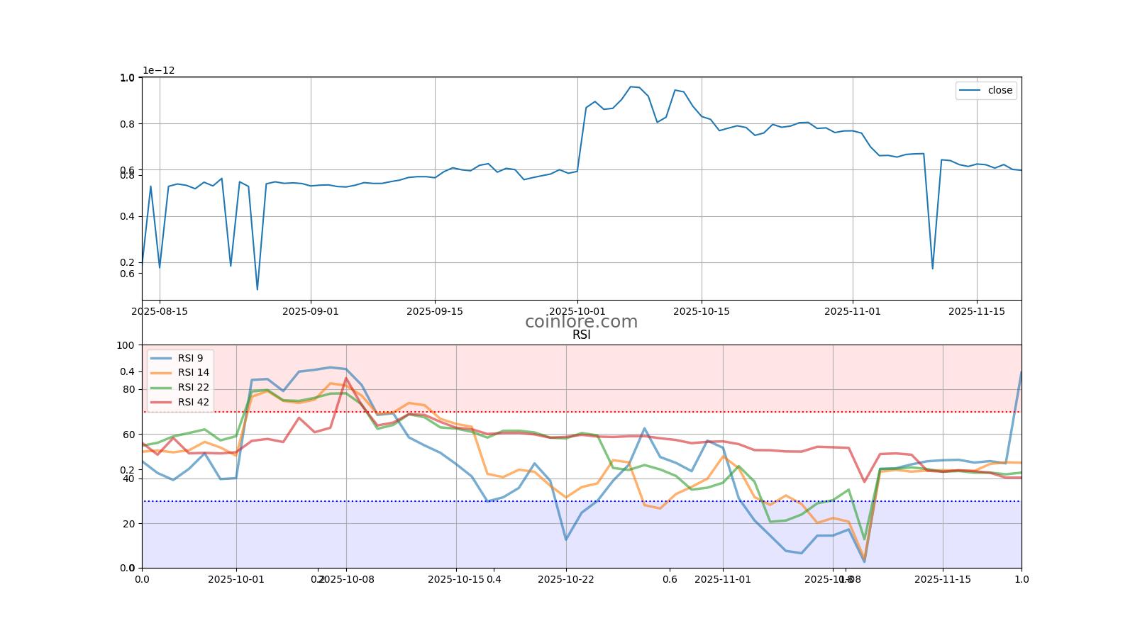 Ainu Token RSI indicator