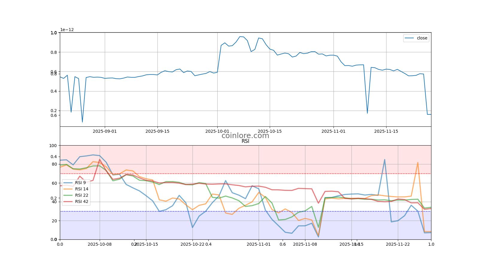 Ainu Token RSI indicator
