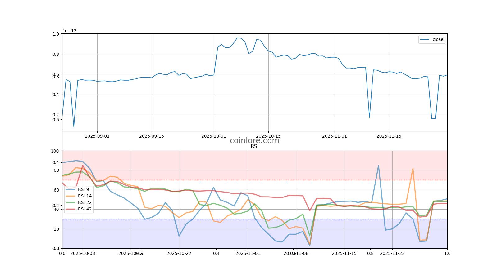 Ainu Token RSI indicator