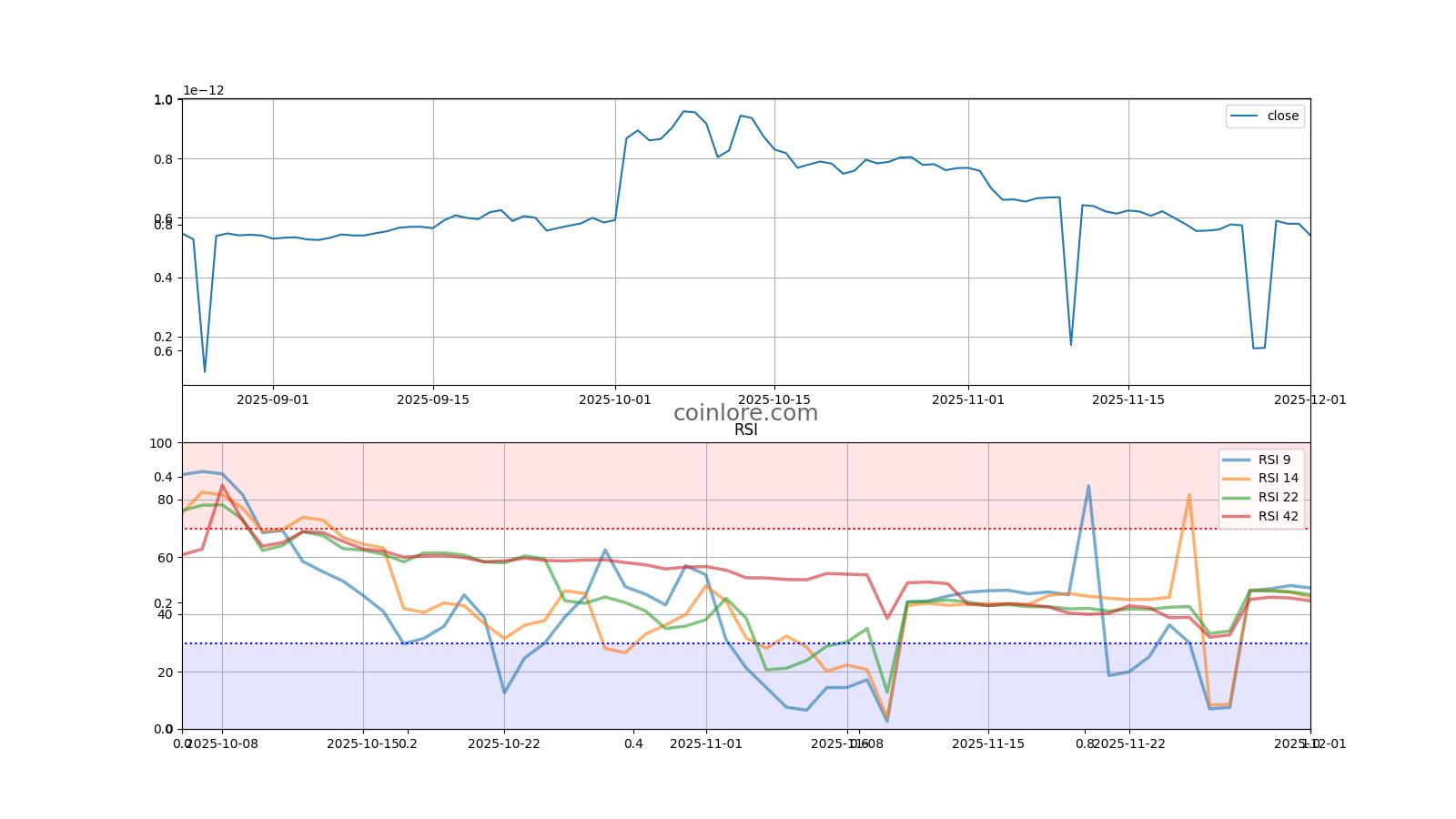 Ainu Token RSI indicator
