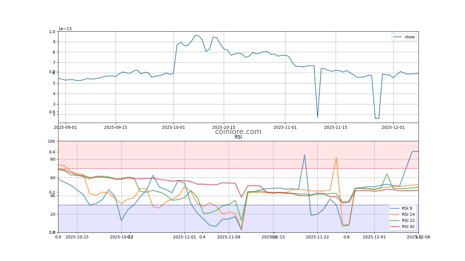 Ainu Token RSI indicator
