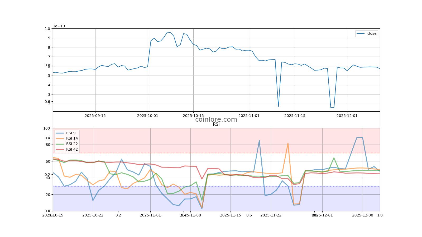 Ainu Token RSI indicator