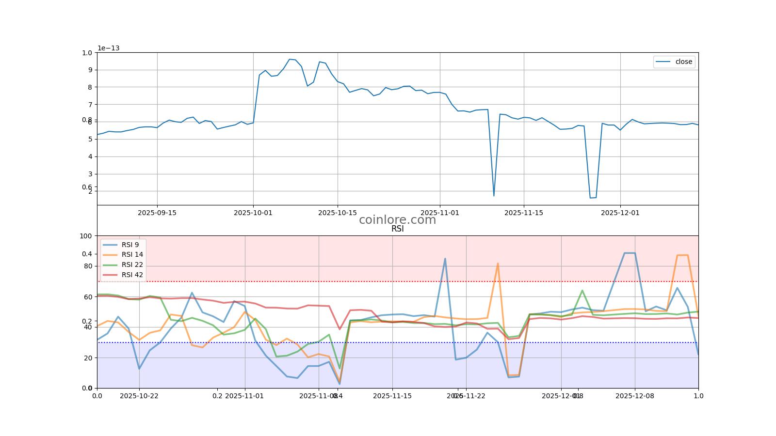 Ainu Token RSI indicator