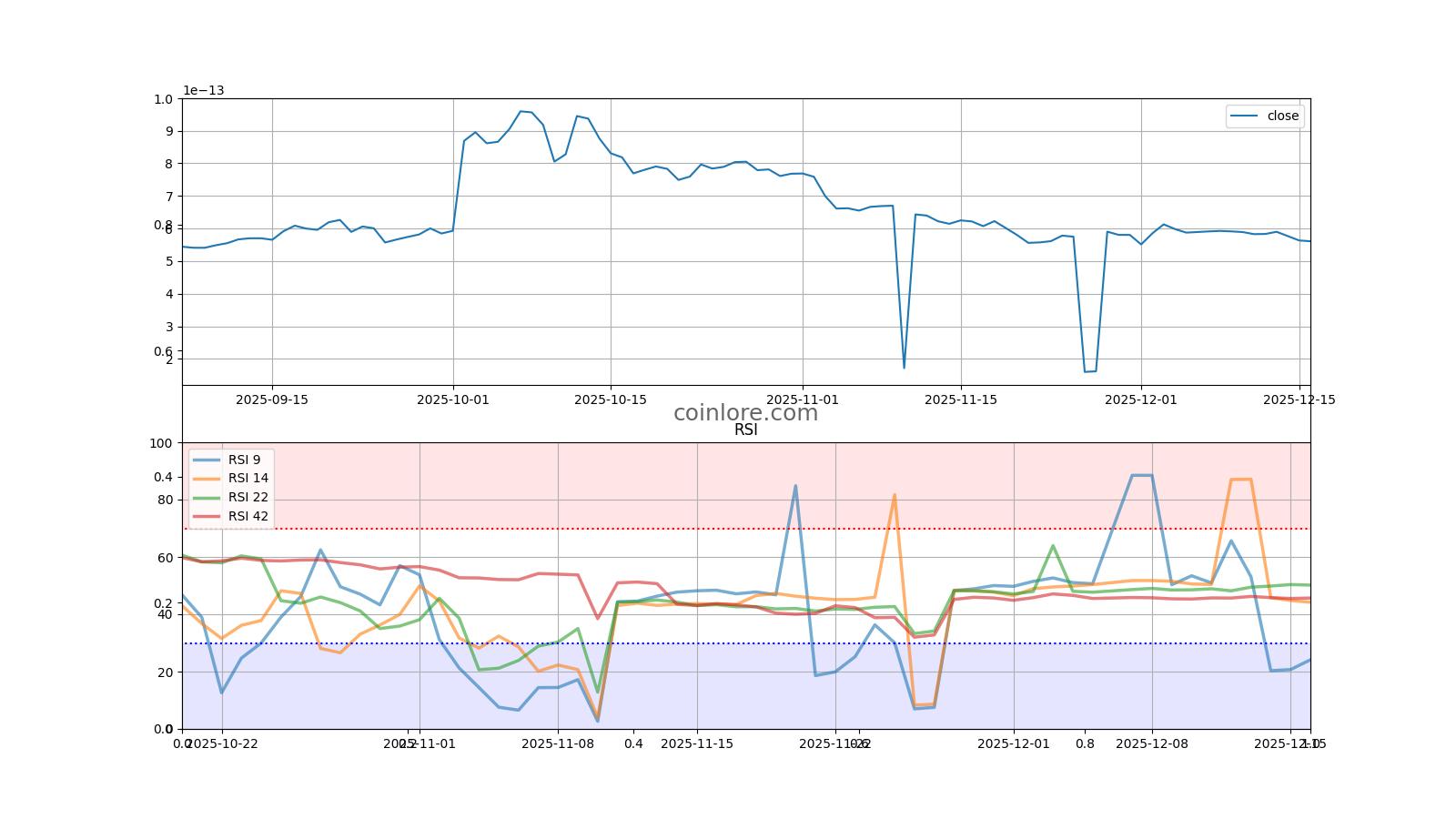 Ainu Token RSI indicator