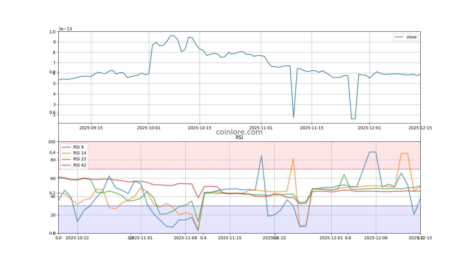 Ainu Token RSI indicator
