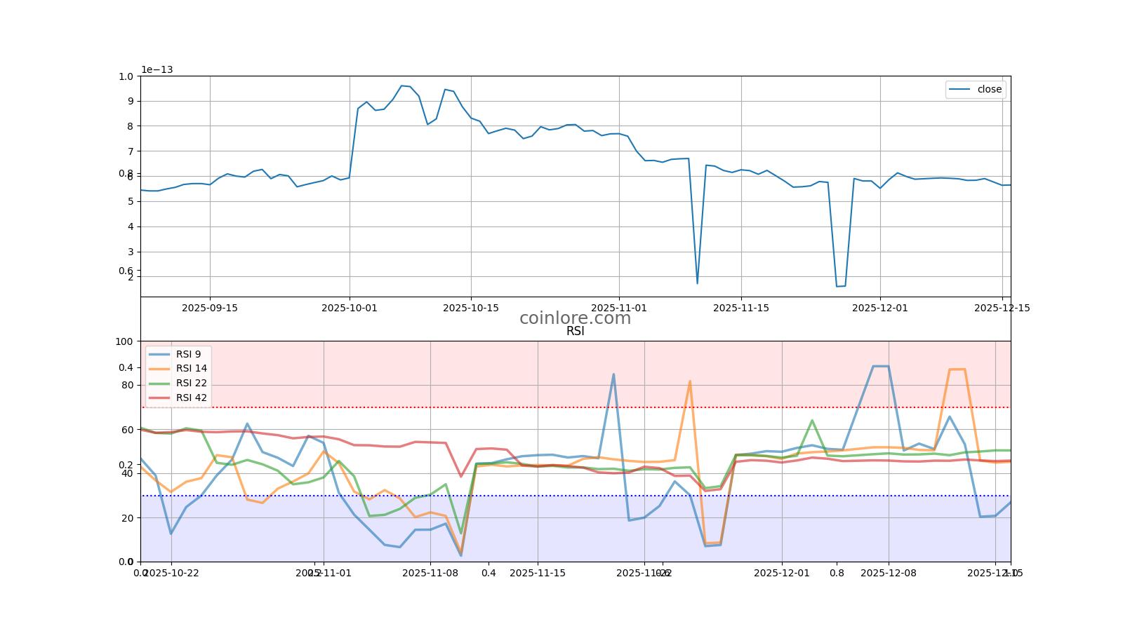 Ainu Token RSI indicator