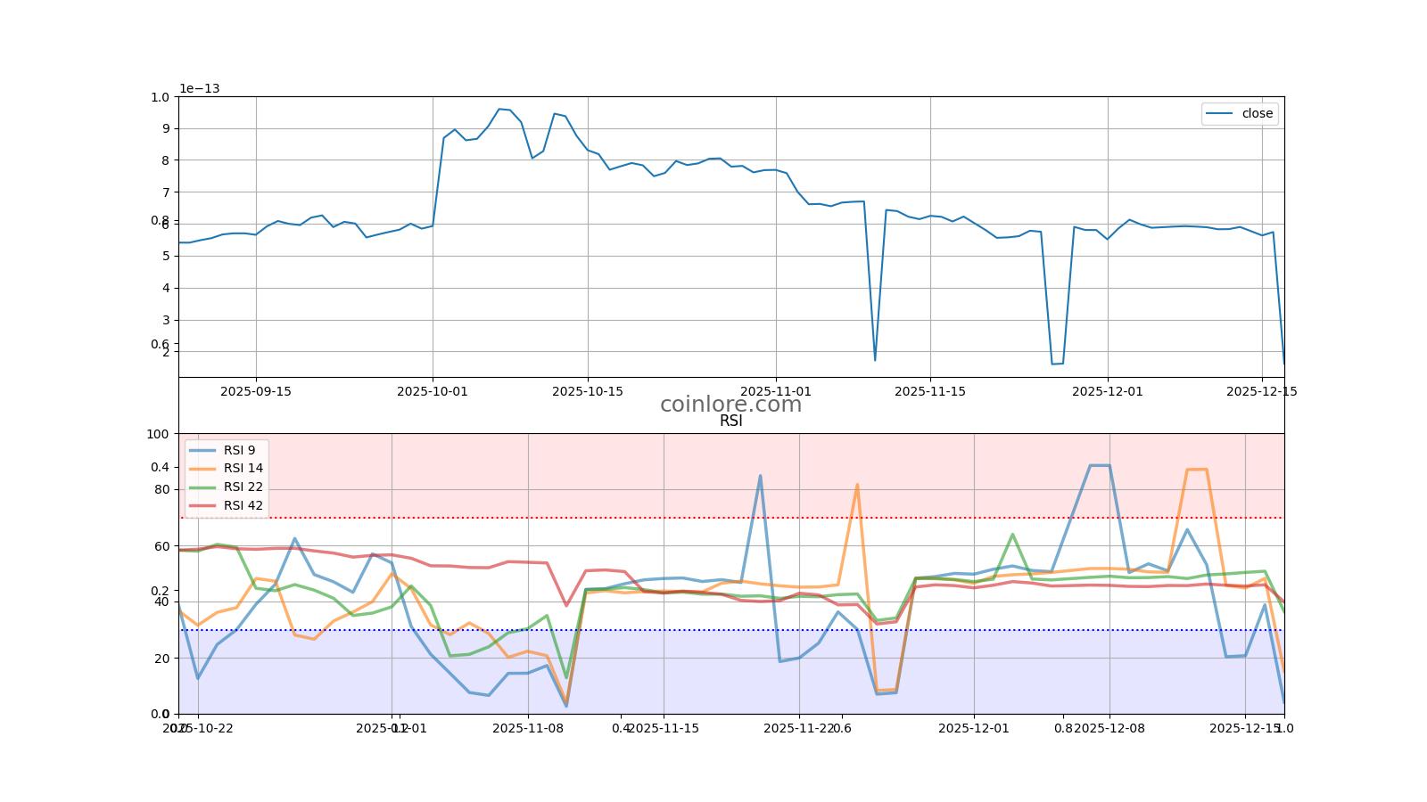 Ainu Token RSI indicator